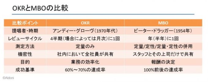 OKRとMBOの共通点・相違点は何か？即時に説明できるようなるために土台を理解しよう – アルドーニ株式会社