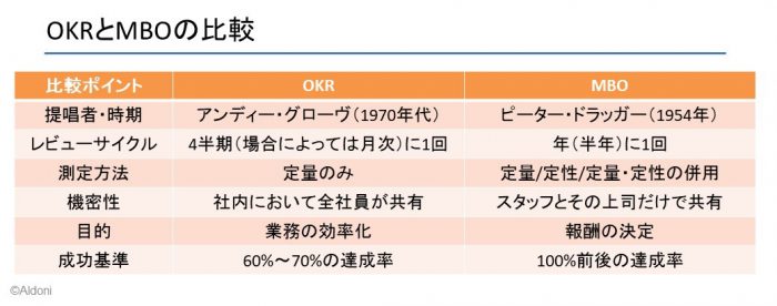 OKRとMBOの共通点・相違点は何か？即時に説明できるようなるために土台を理解しよう – アルドーニ株式会社